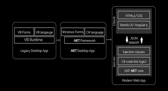 Experience with ArtinSoft or Mobilize.net-VBForums